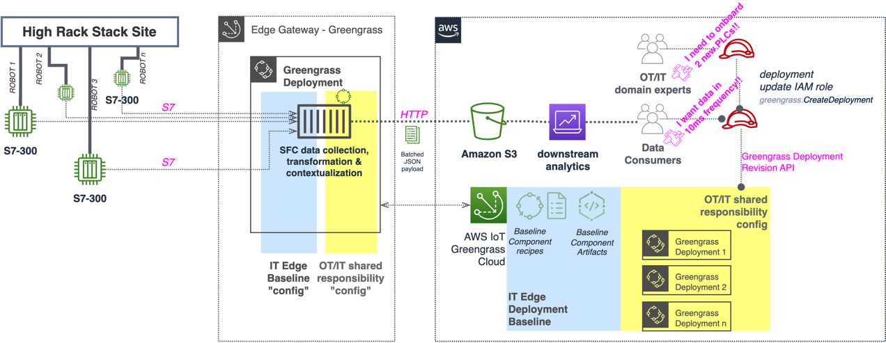 Jungheinrich Optimizes Intralogistics Using Shop Floor Connectivity by AWS | Case Study | AWS